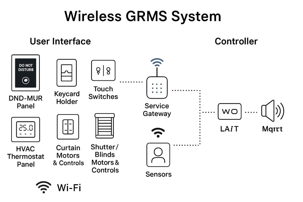 Wireless GRMS System - Home Automation and Hotel Room Automation System